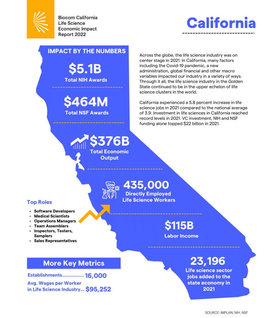 CBF Celebrates National Biotechnology Month | California Biotech Foundation